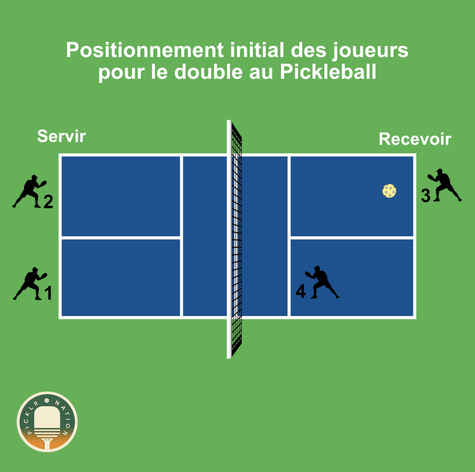 Comment jouer au Pickleball – 9 règles simples pour les débutants ...